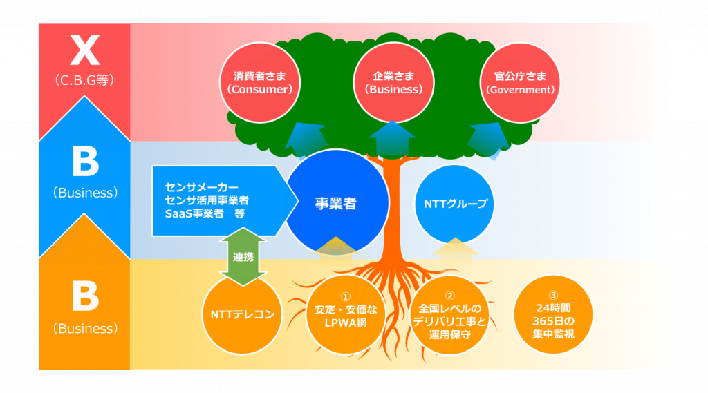 B2B2Xの取り組み | NTTテレコン株式会社