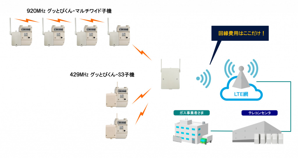 親子タイプのLPWA通信端末 | NTTテレコン株式会社