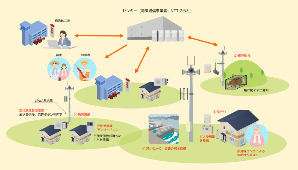 LPWA構築提案 | NTTテレコン株式会社