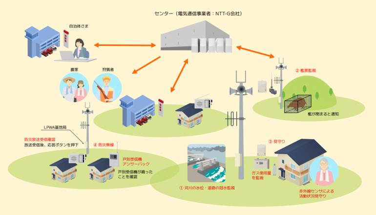 LPWA構築提案 | NTTテレコン株式会社