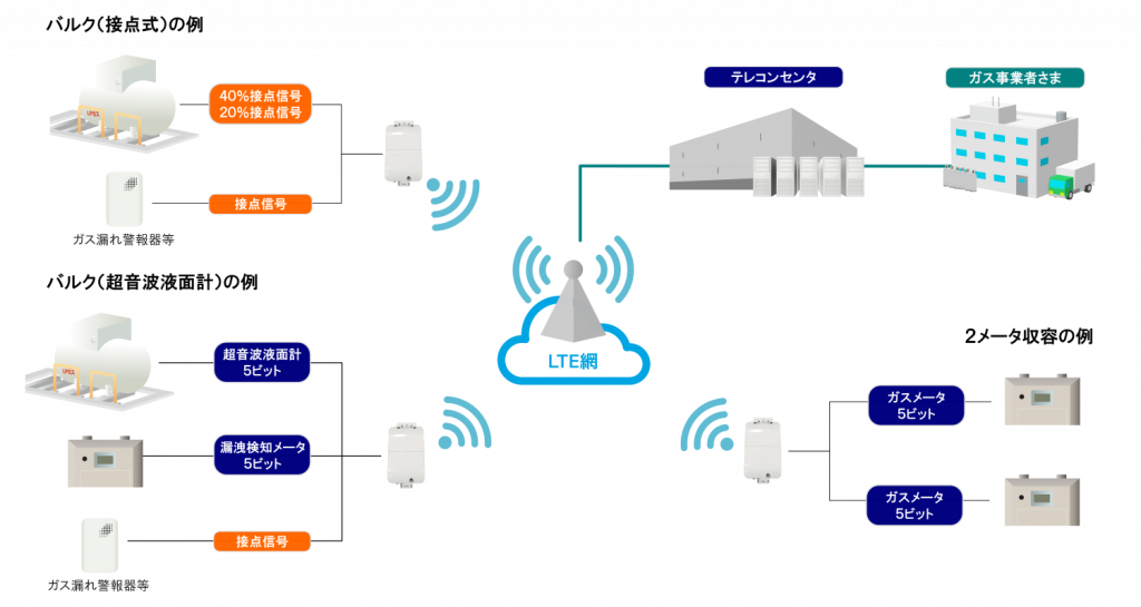 メータ直結タイプLPWA通信端末 | NTTテレコン株式会社