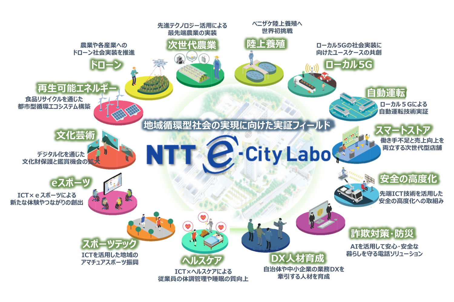 NTTe-CityLaboのご紹介 | NTTテレコン株式会社