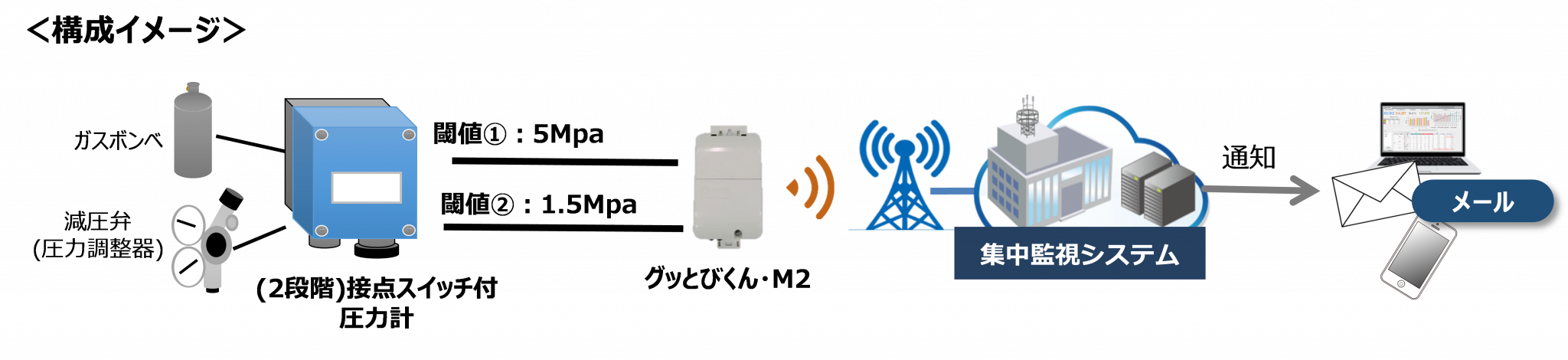 ボンベ交換の運用に強い味方!「メチャタスカル」の提供開始について～LPWA端末「グッとびくん・M2」を利用したガスボンベの残圧通知サービス～ | NTTテレコン株式会社